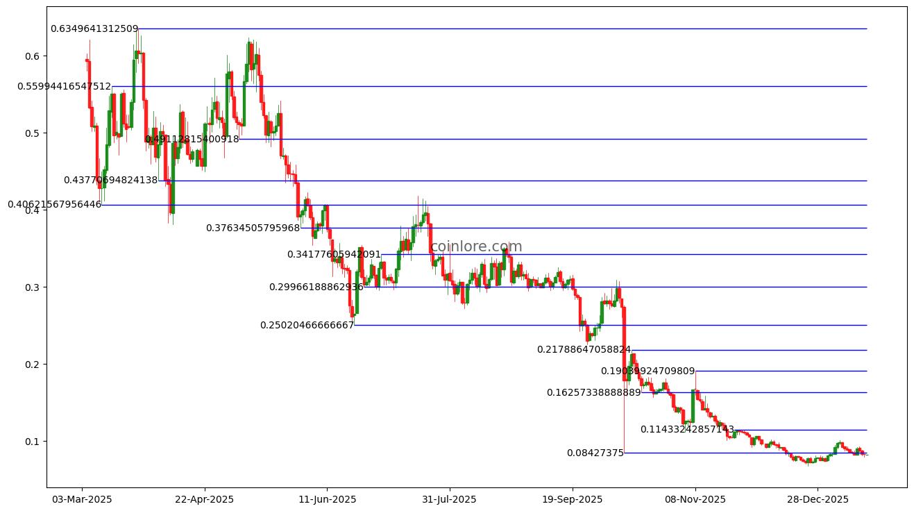 Sonic (prev. FTM) Destek ve Direnç Seviyeleri