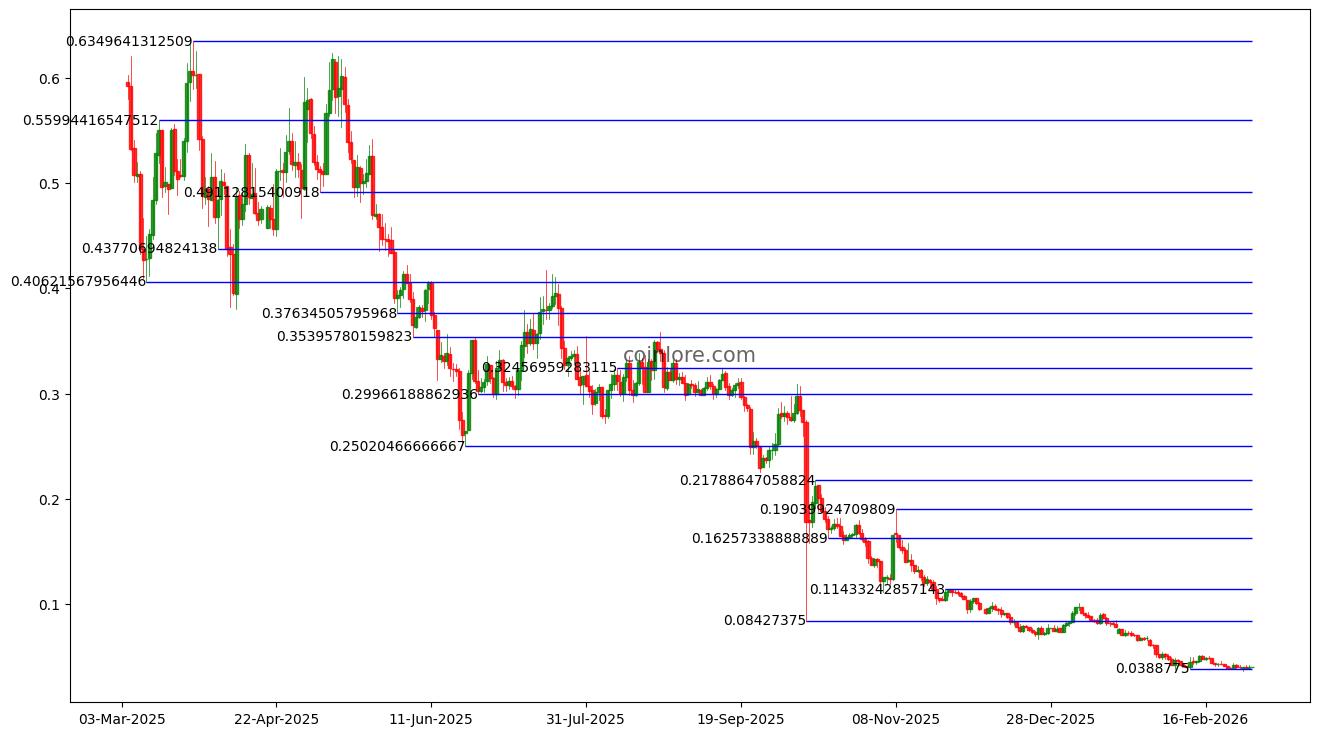 Sonic (prev. FTM) Destek ve Direnç Seviyeleri