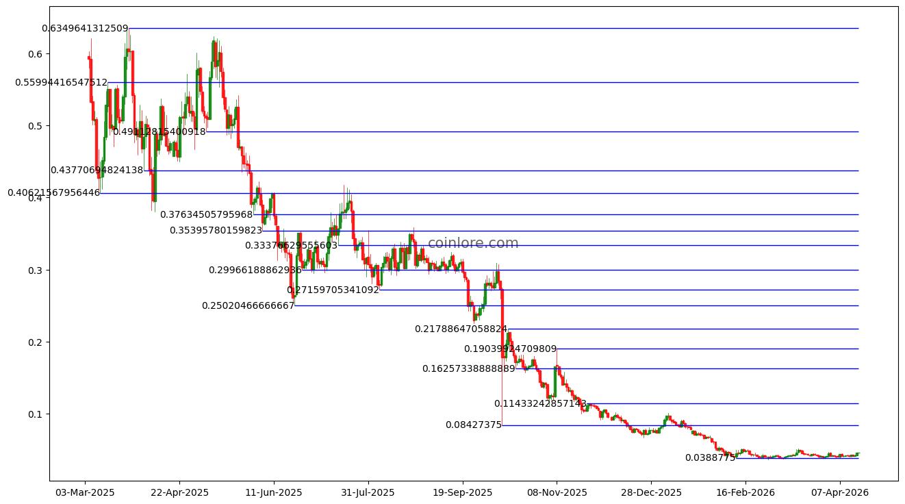 Sonic (prev. FTM) уровни поддержки и сопротивления