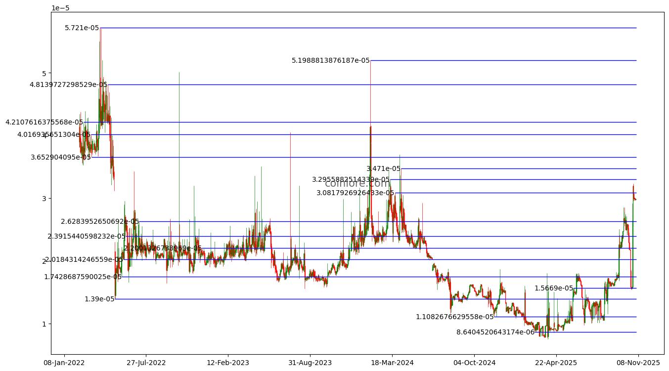 SoPay Support and resistance levels