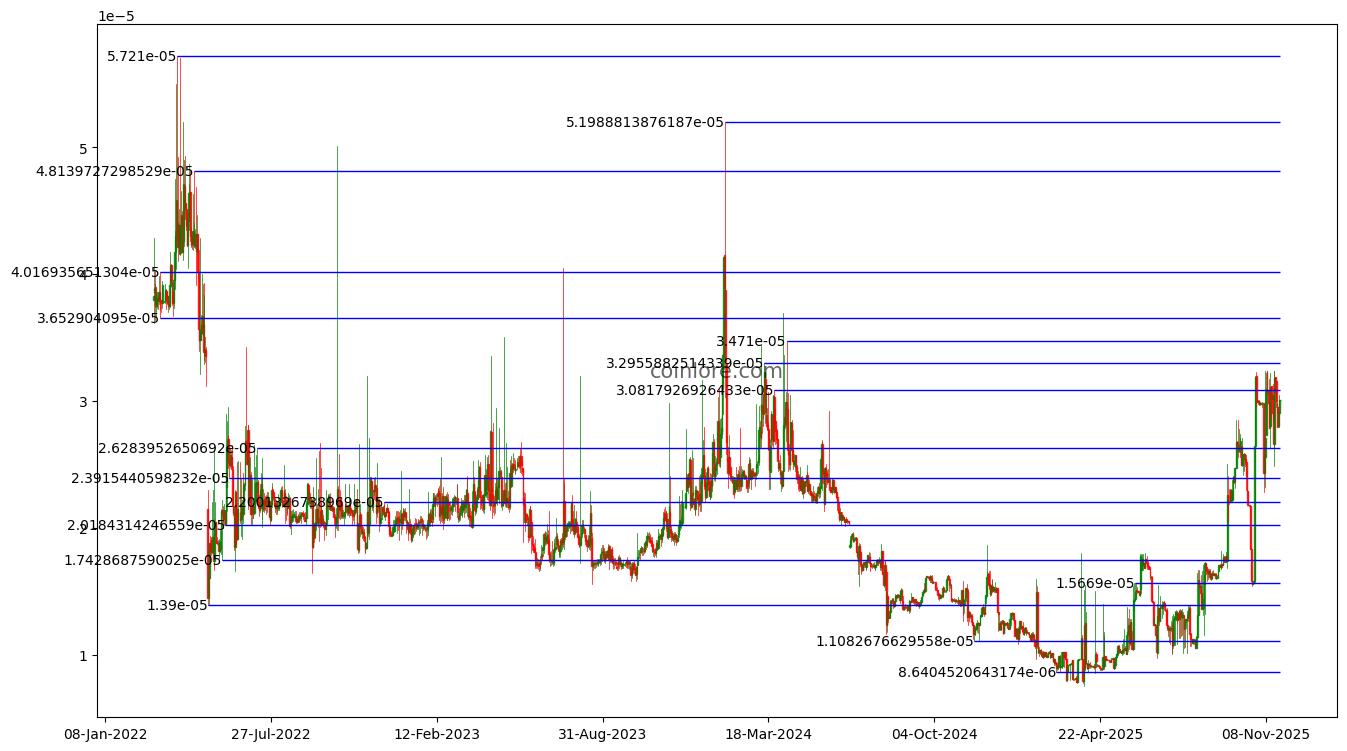 SoPay Support and resistance levels