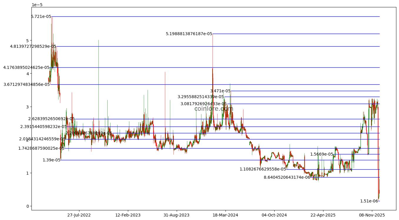 SoPay Support and resistance levels