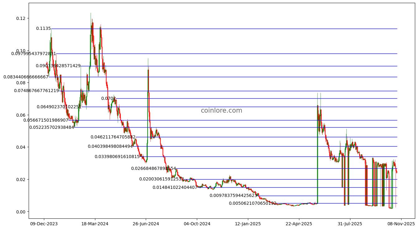 SophiaVerse Support- und Widerstandsniveaus