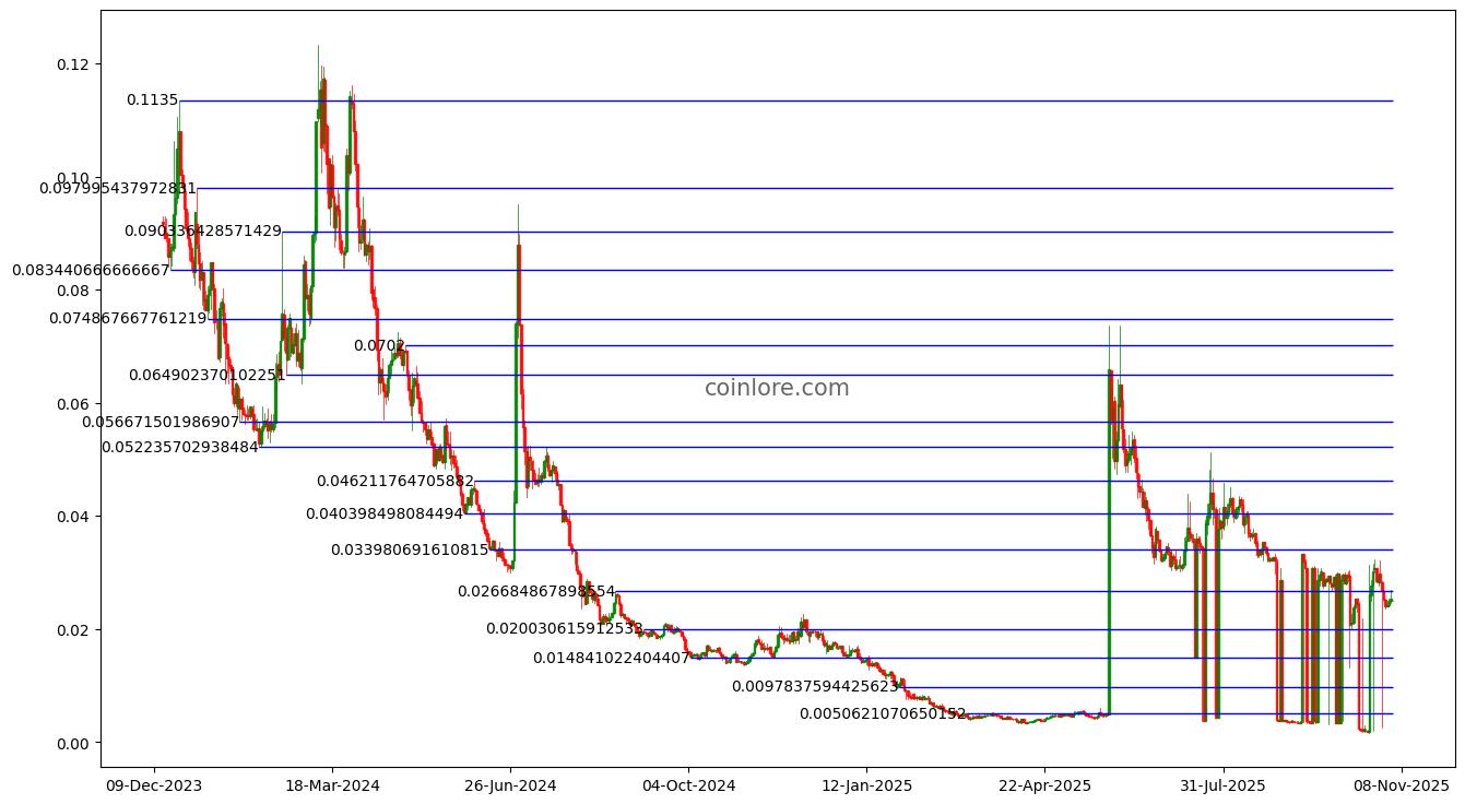 Niveles de soporte y de resistencia de SophiaVerse