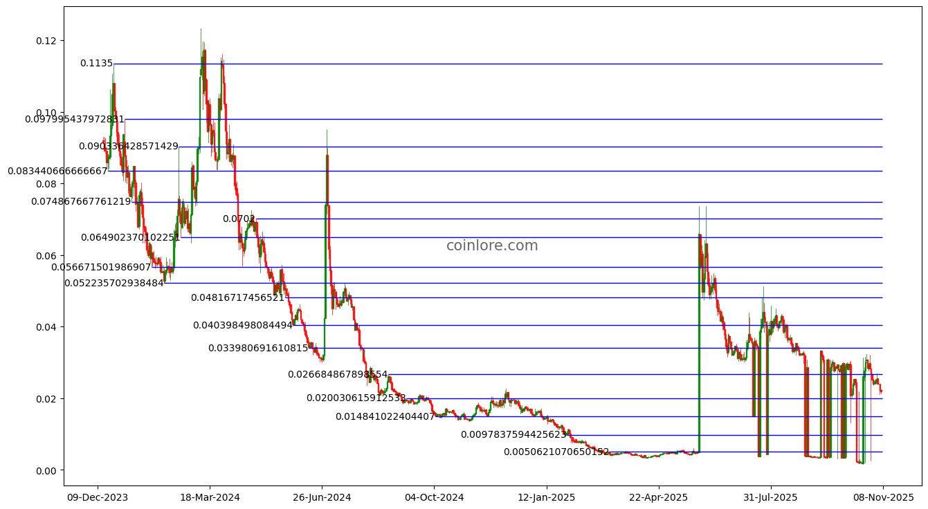 SophiaVerse Support and resistance levels
