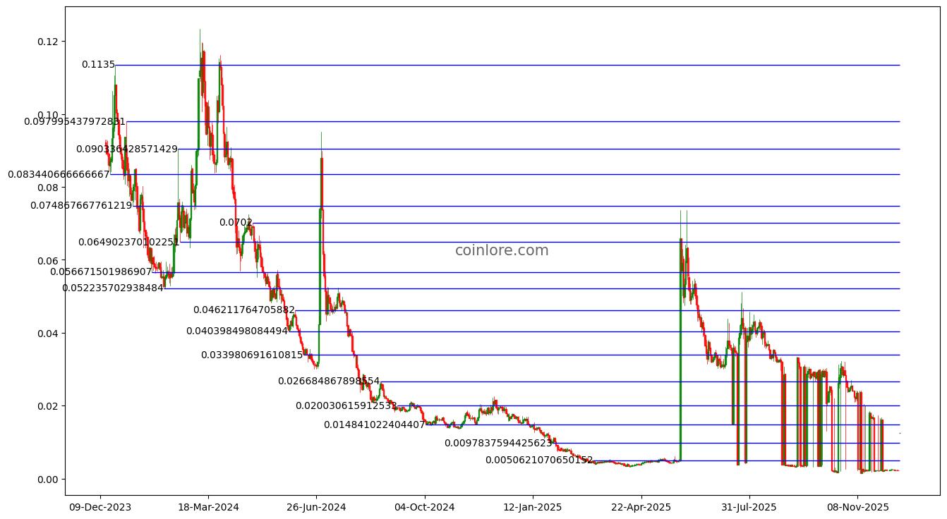Niveles de soporte y de resistencia de SophiaVerse