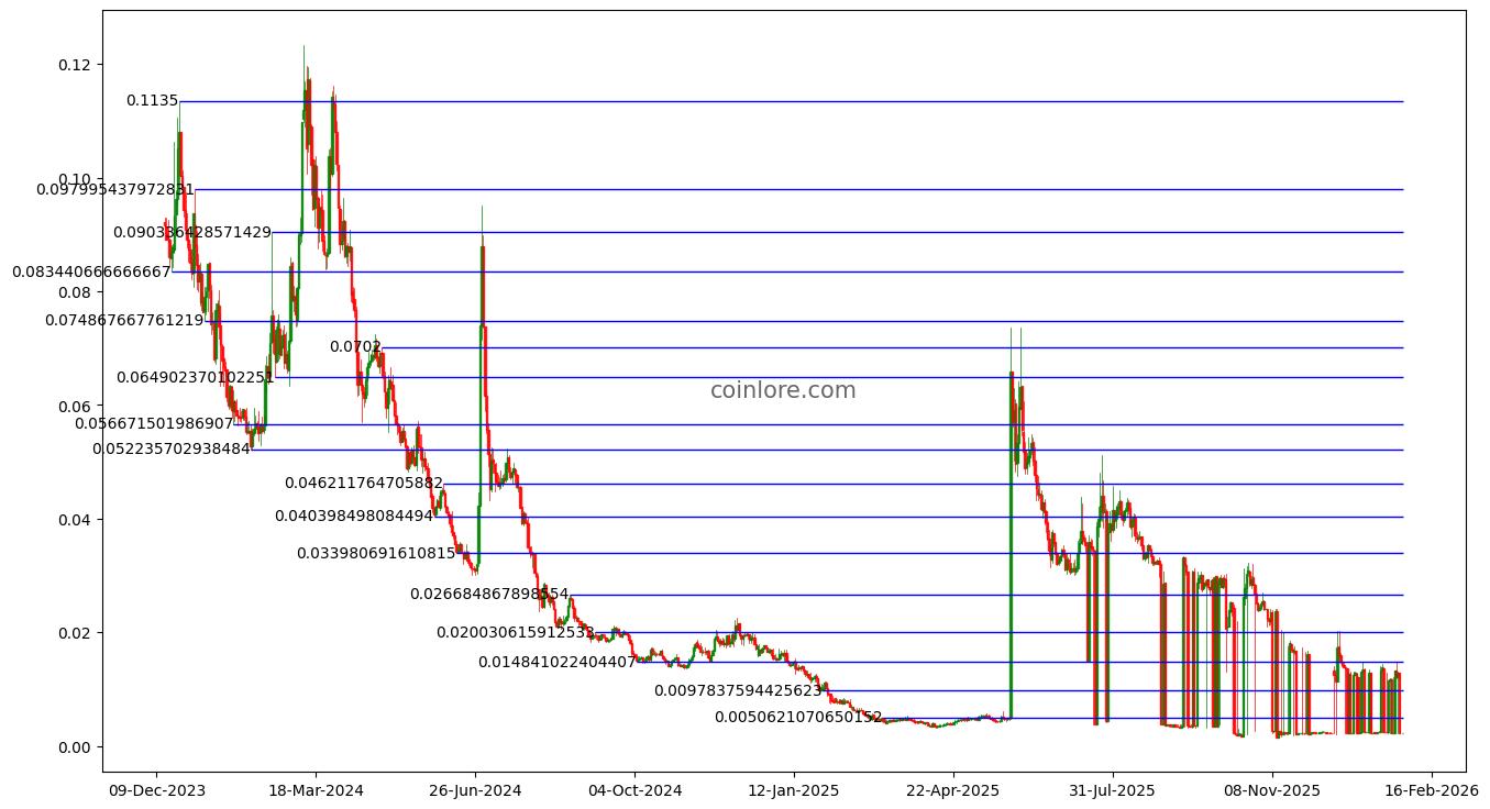 SophiaVerse Destek ve Direnç Seviyeleri