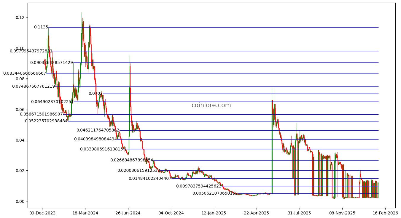 SophiaVerse уровни поддержки и сопротивления