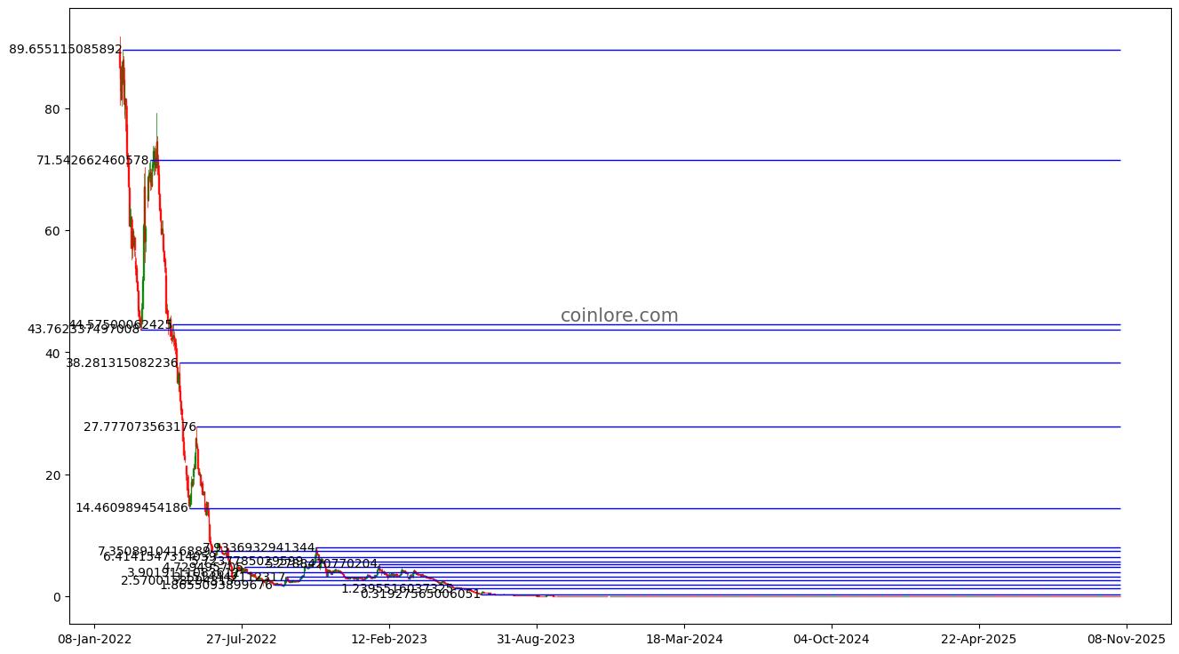Sora Support and resistance levels
