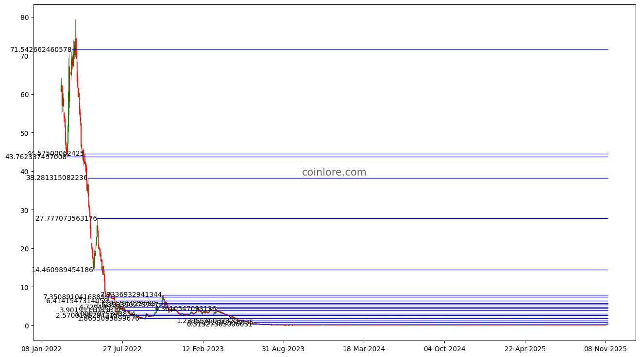 Sora Support and resistance levels