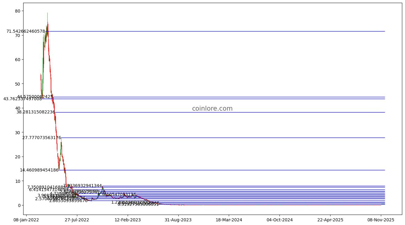 Sora Support and resistance levels