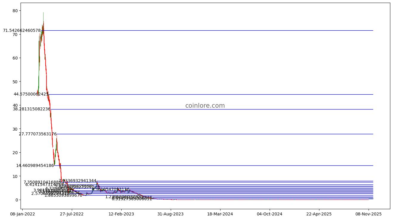 Sora Support and resistance levels