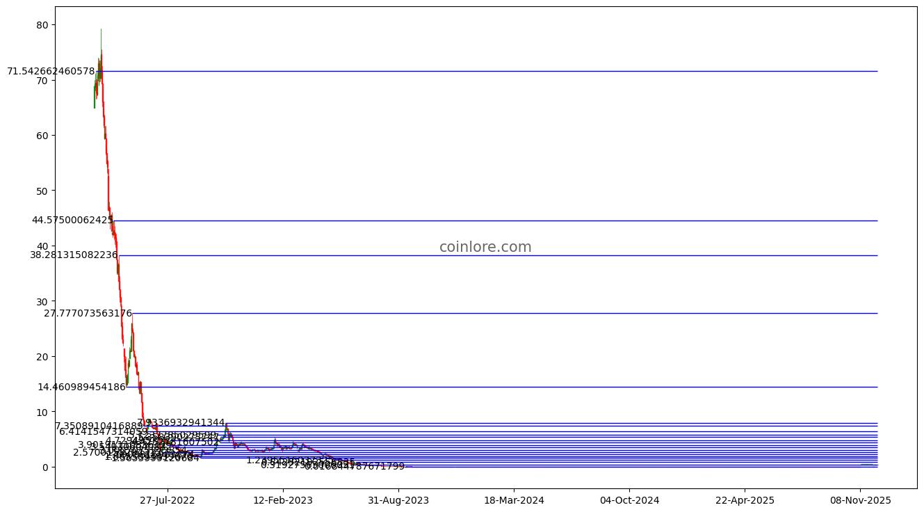 Sora Support and resistance levels