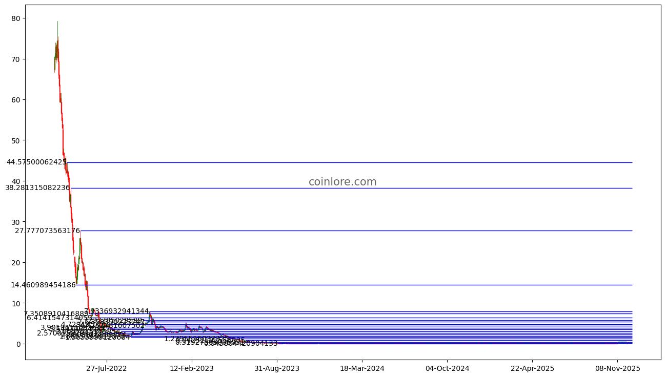 Sora Support and resistance levels