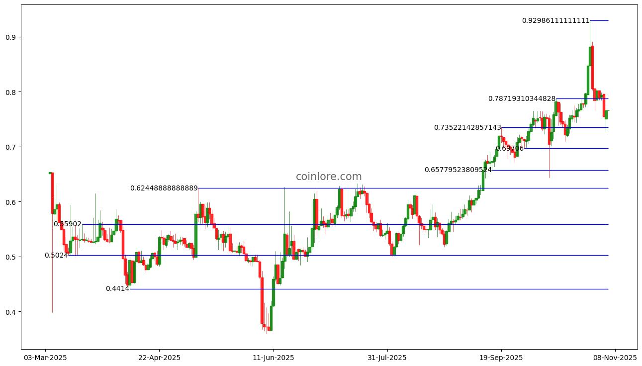 SoSoValue Support and resistance levels