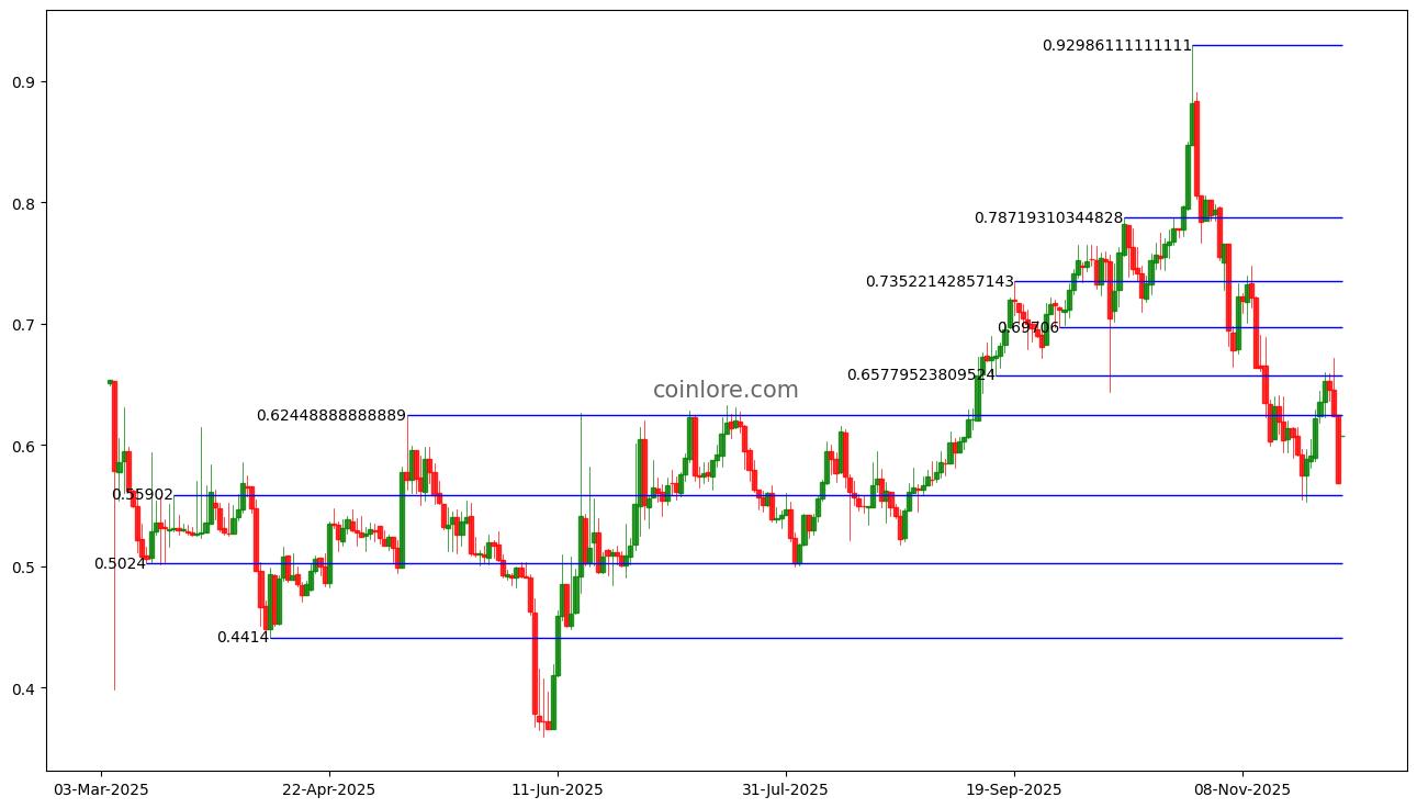 SoSoValue Support- und Widerstandsniveaus