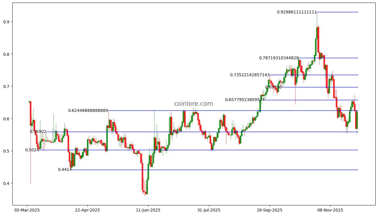 SoSoValue Destek ve Direnç Seviyeleri