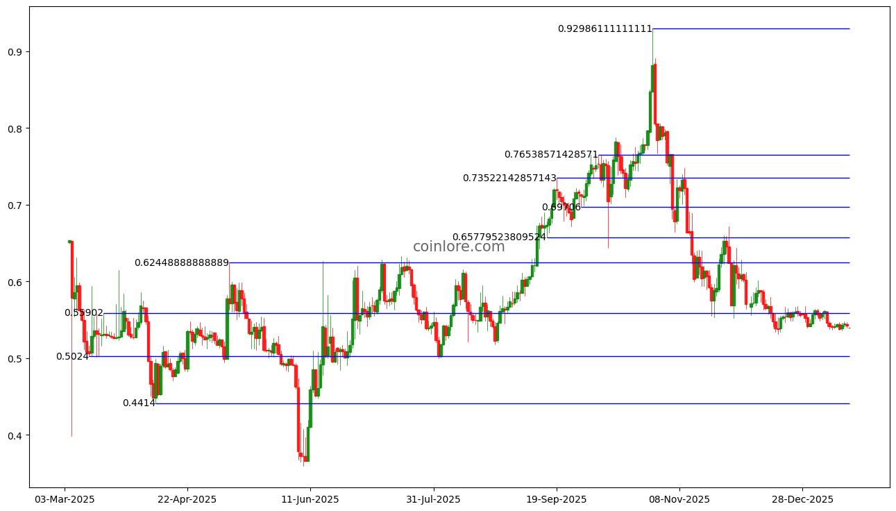 SoSoValue Destek ve Direnç Seviyeleri
