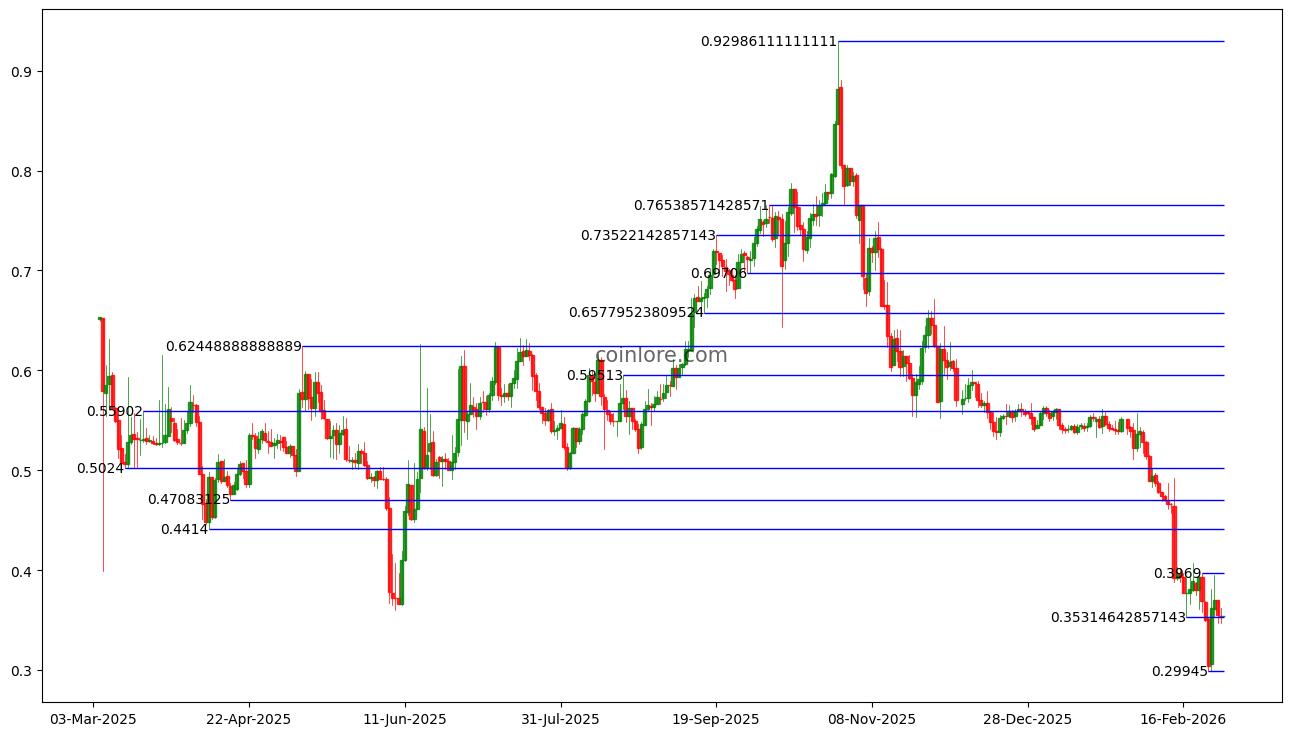 Niveles de soporte y de resistencia de SoSoValue