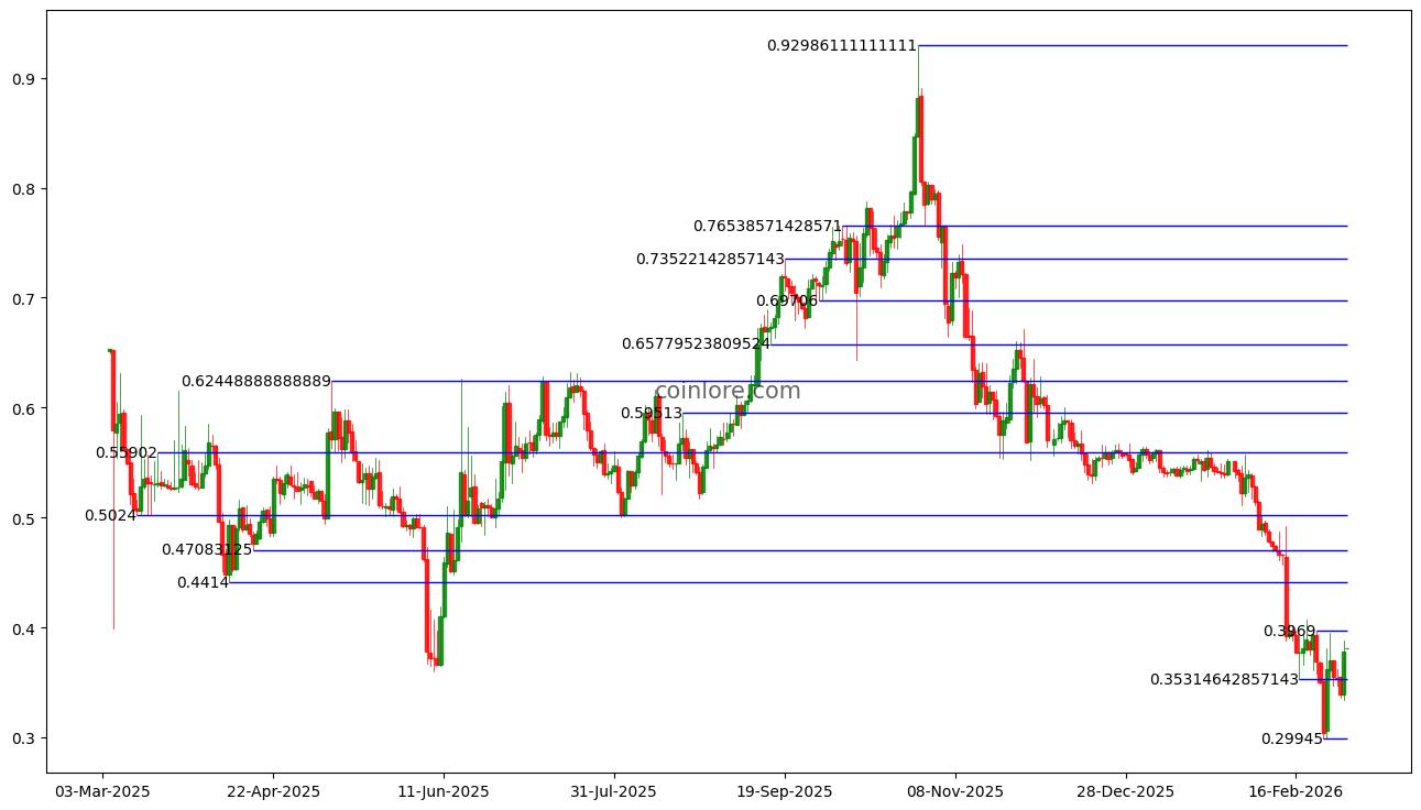SoSoValue уровни поддержки и сопротивления