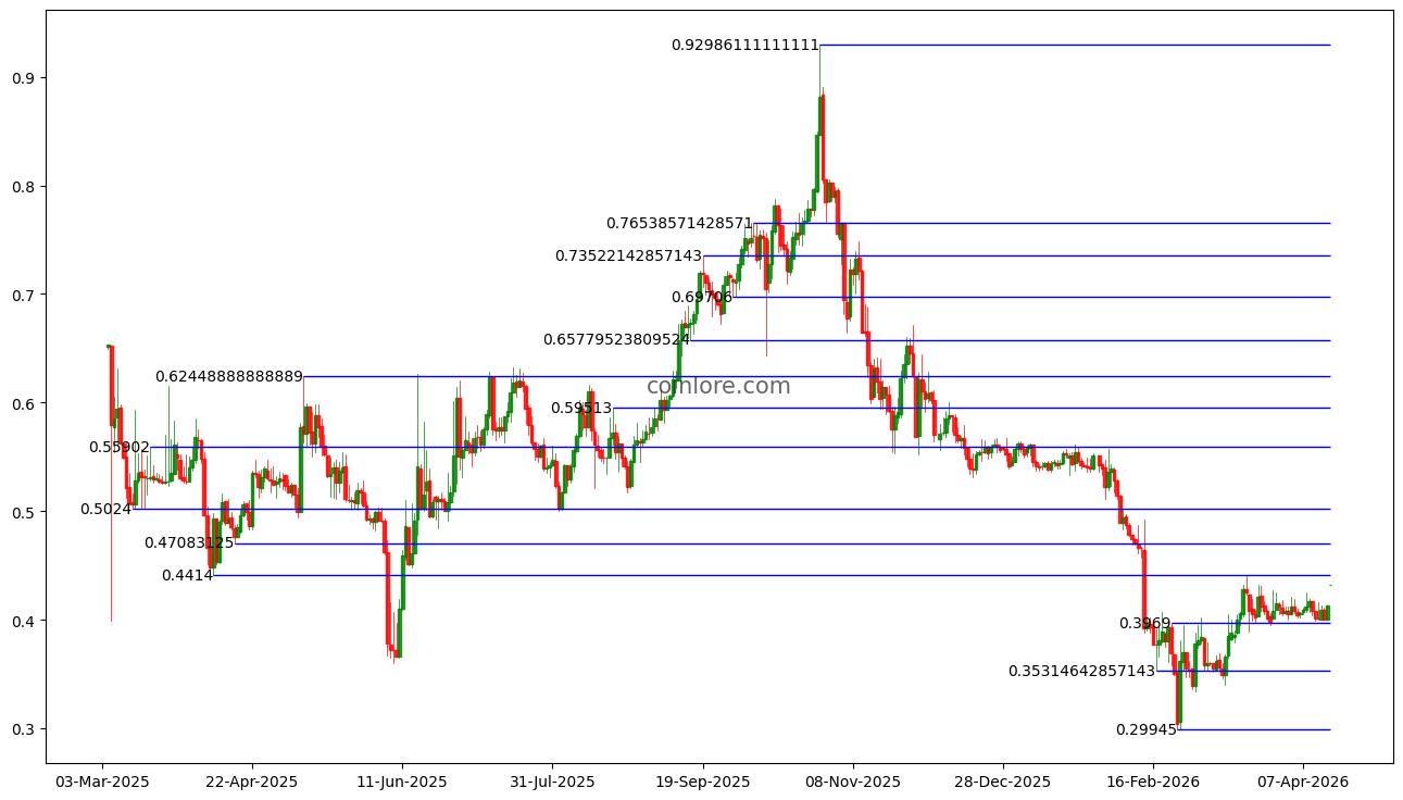 Niveles de soporte y de resistencia de SoSoValue
