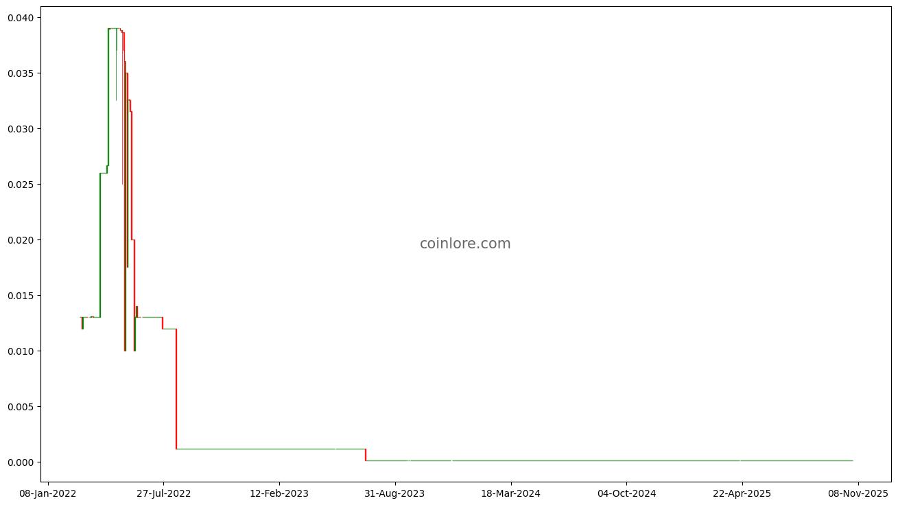 SOXYCOIN Support and resistance levels