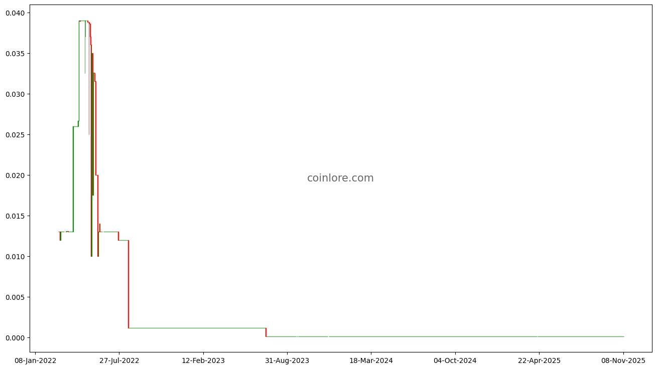 SOXYCOIN Support and resistance levels