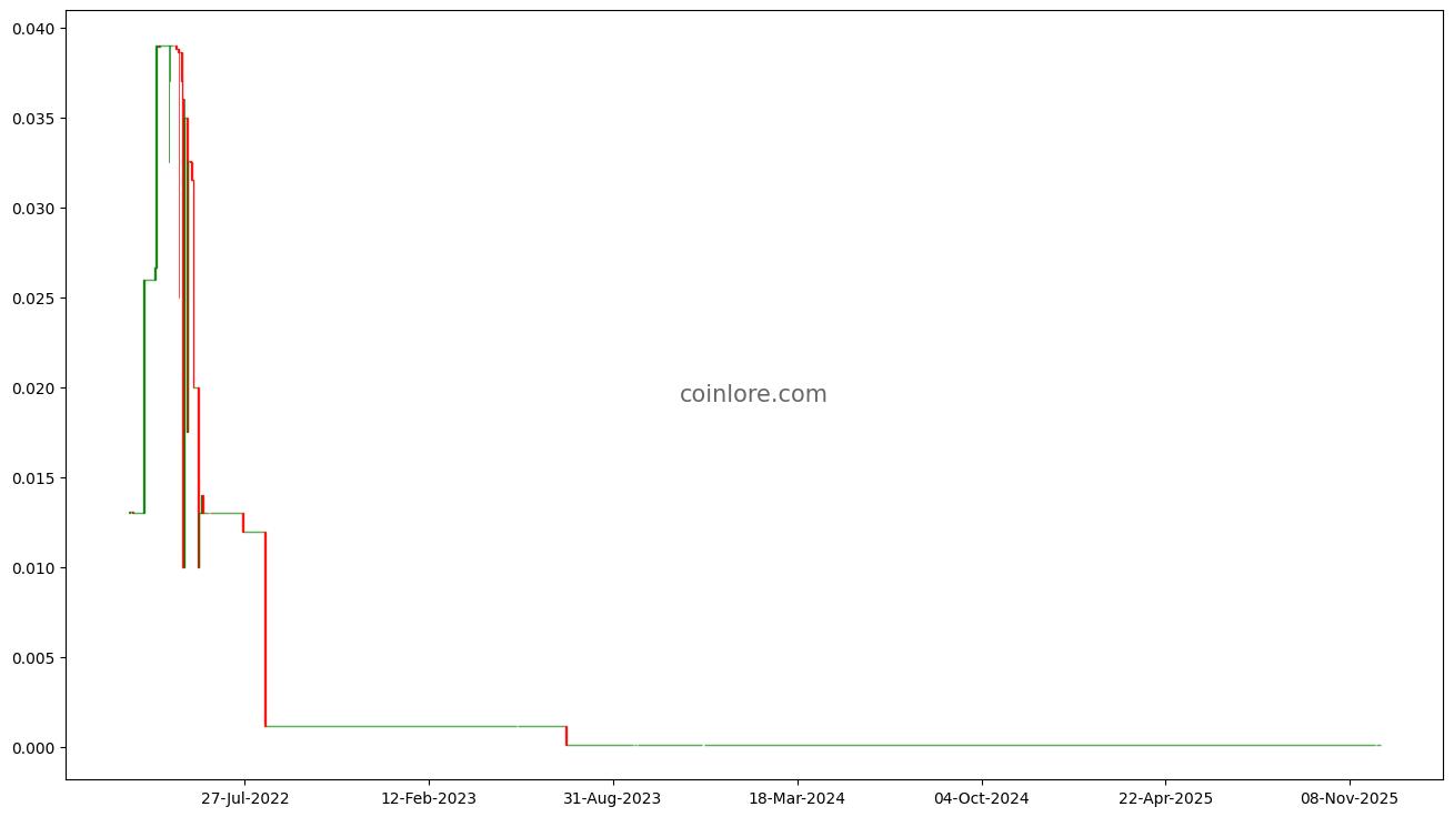 SOXYCOIN Support and resistance levels
