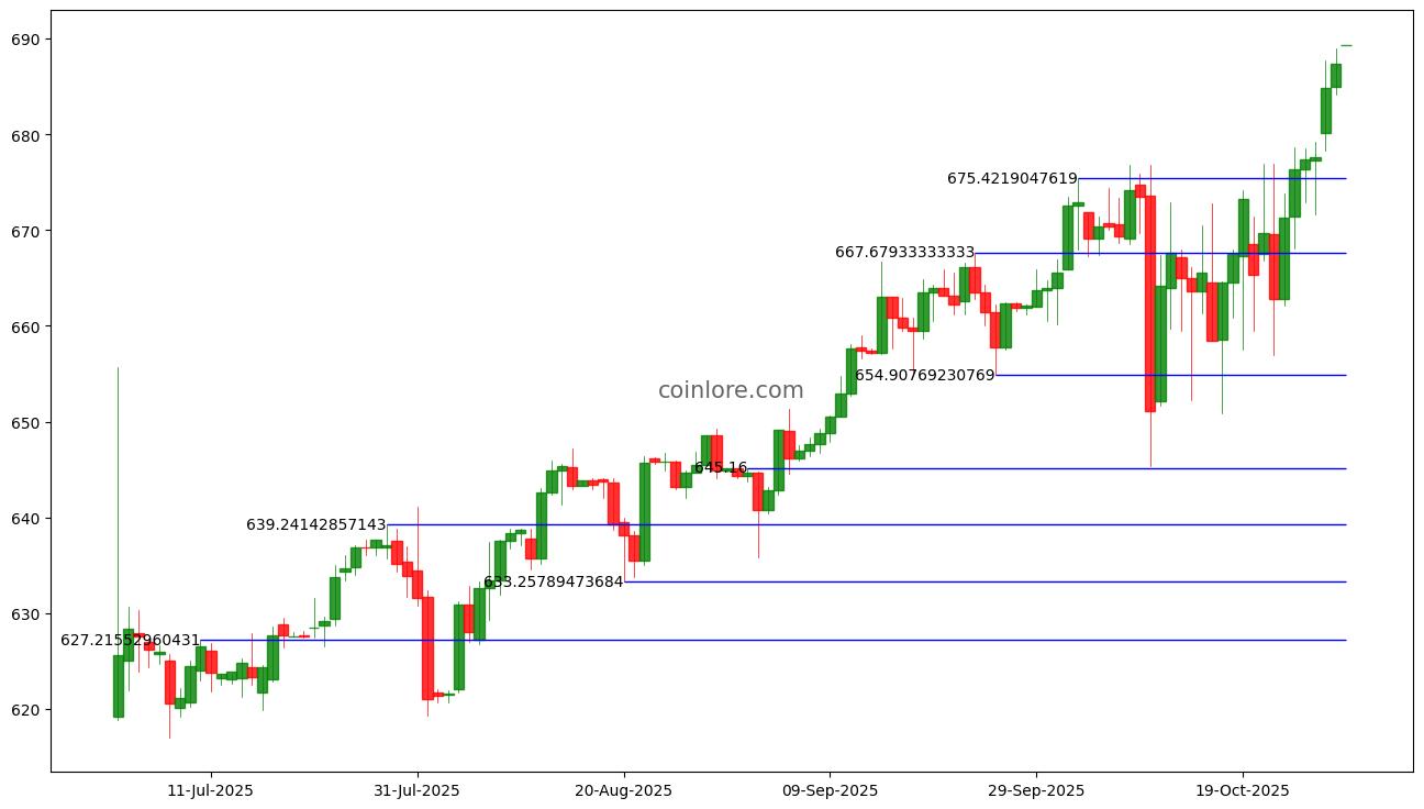 SP500 tokenized ETF (xStock) Support and resistance levels