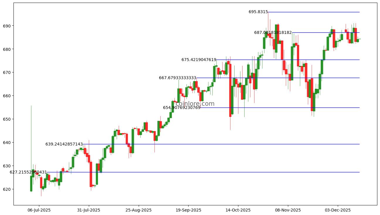SP500 tokenized ETF (xStock) Support and resistance levels