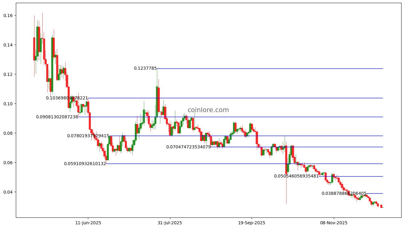 Space and Time Support and resistance levels