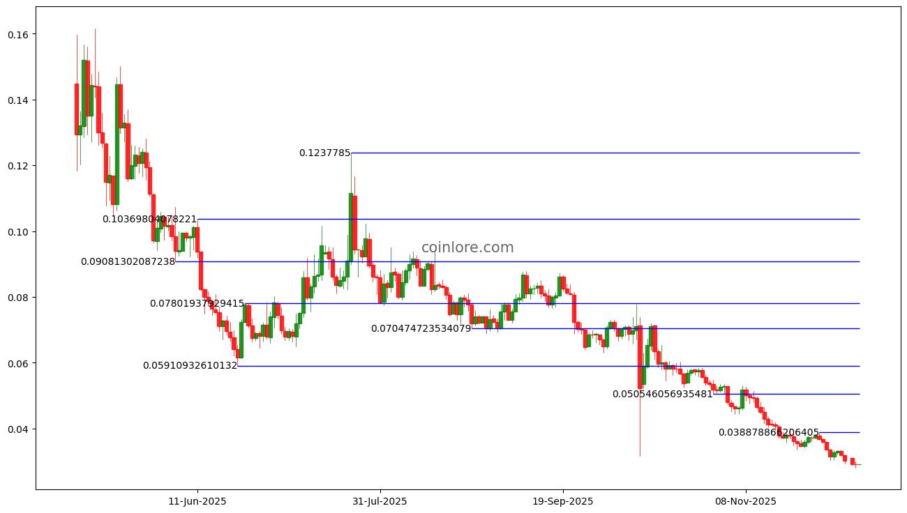 Space and Time Support- und Widerstandsniveaus