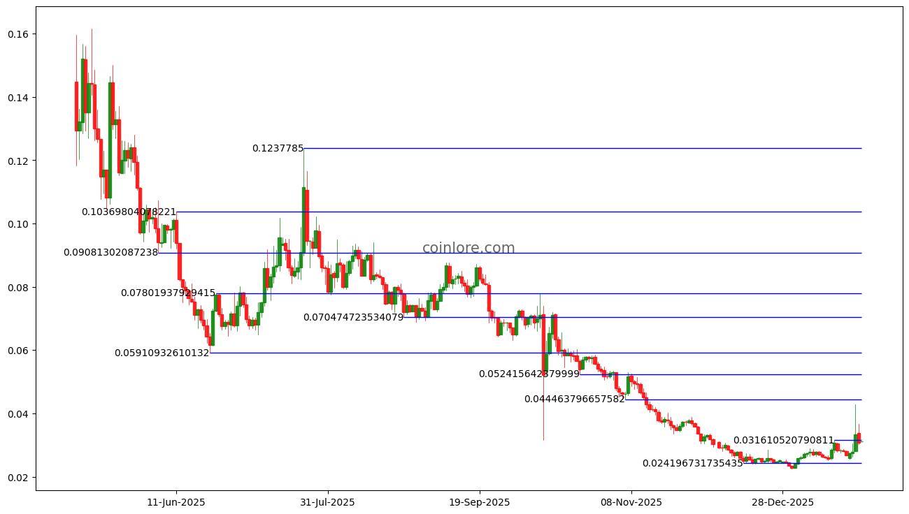 Niveles de soporte y de resistencia de Space and Time