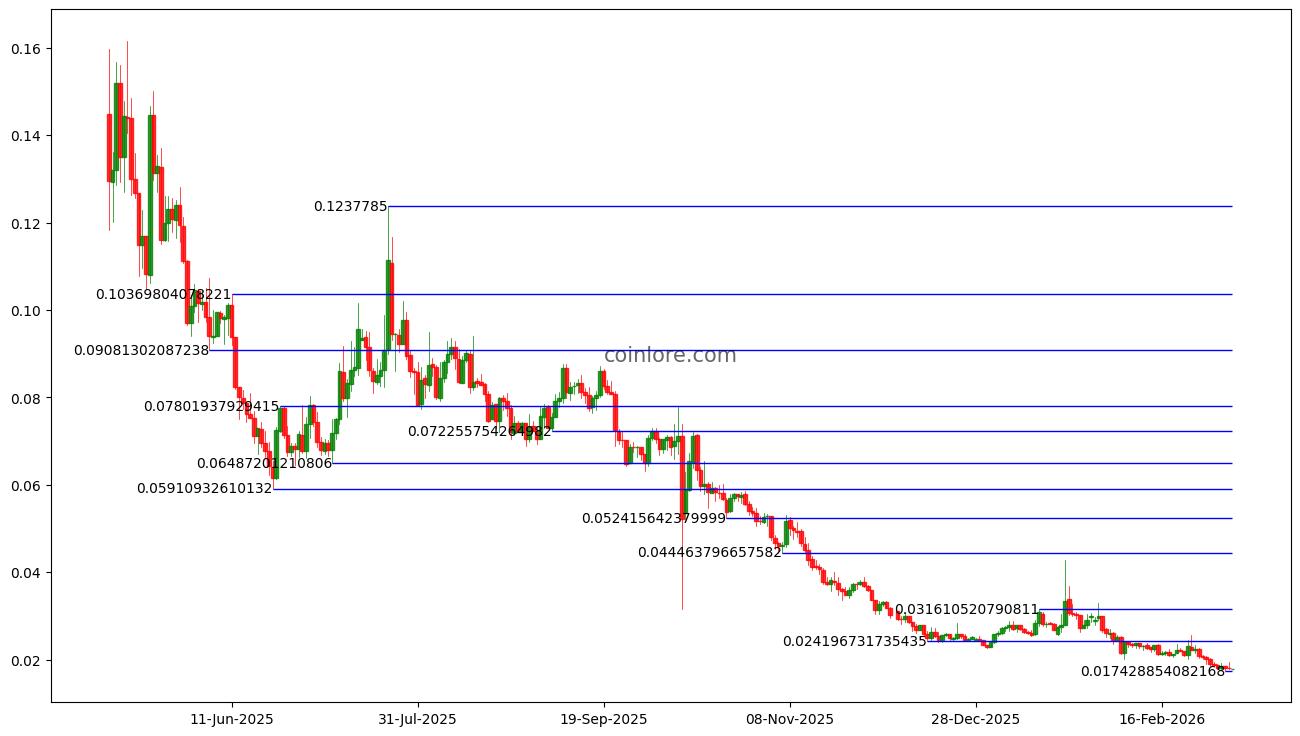 Niveles de soporte y de resistencia de Space and Time