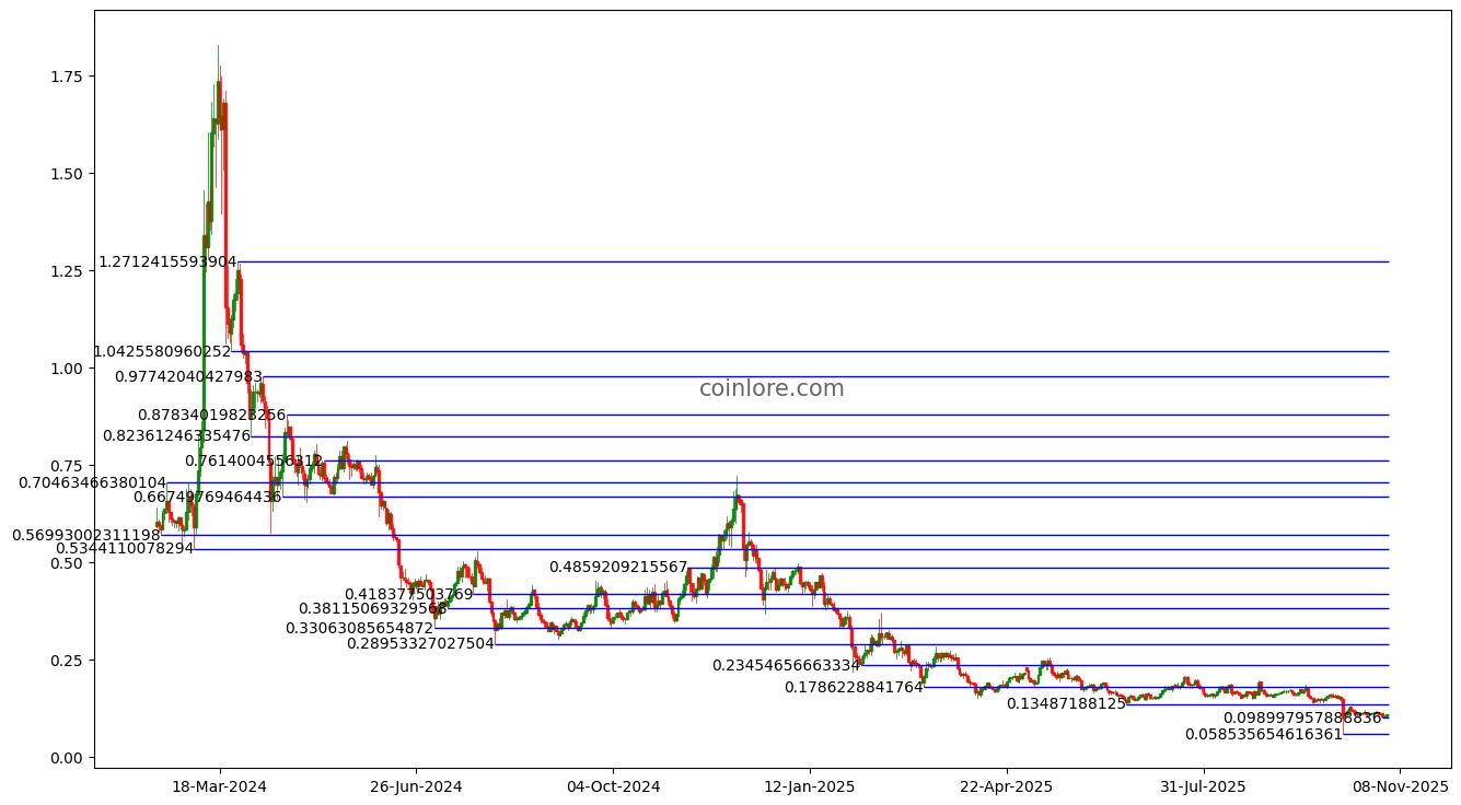 SPACE ID Support and resistance levels