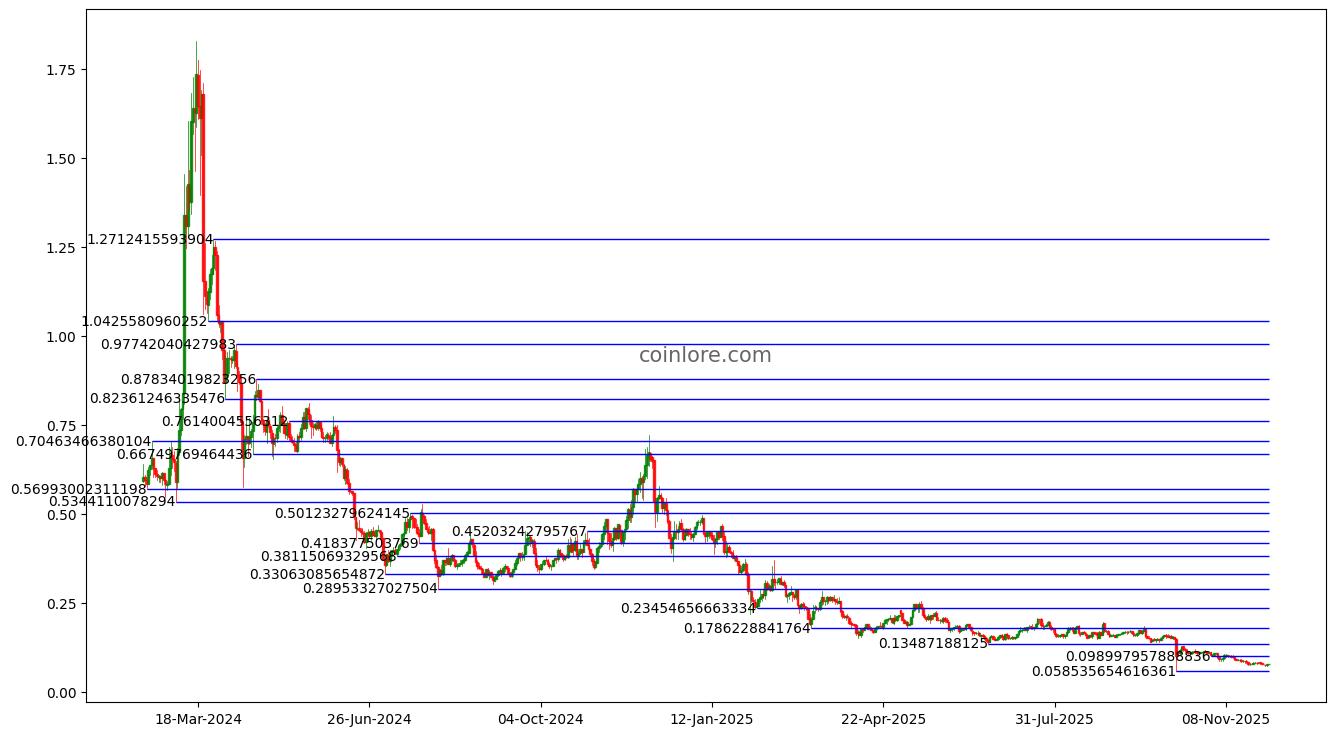SPACE ID уровни поддержки и сопротивления