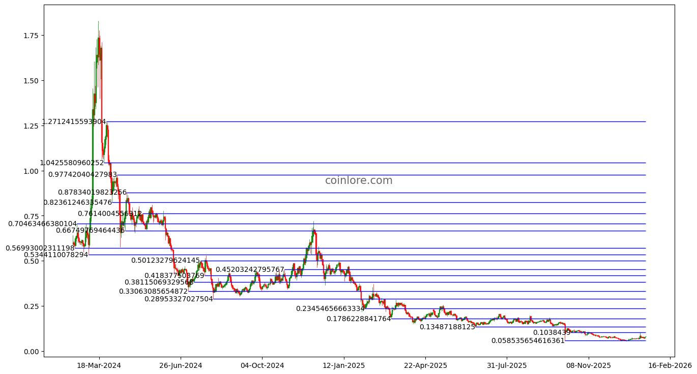 SPACE ID Destek ve Direnç Seviyeleri