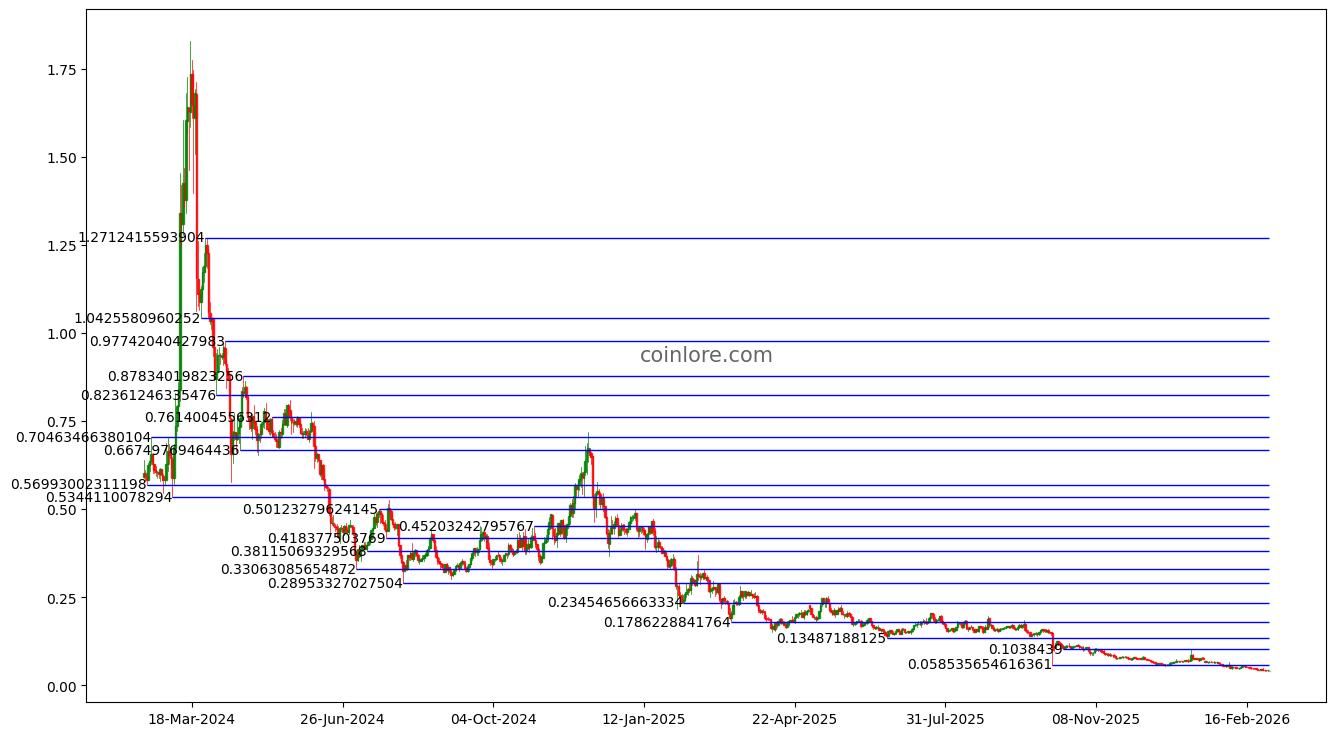 SPACE ID Destek ve Direnç Seviyeleri