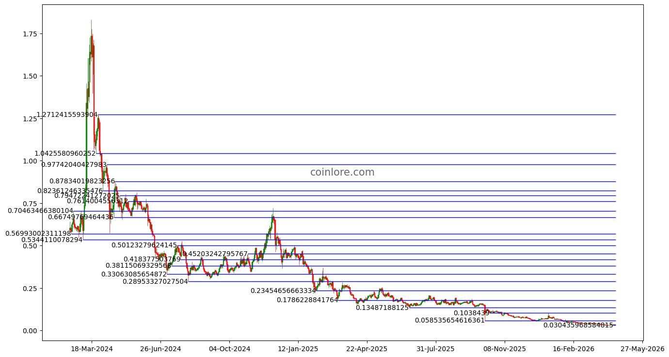 Niveles de soporte y de resistencia de SPACE ID