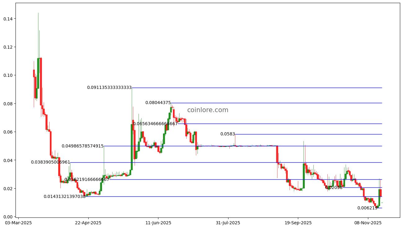 Space Nation Support and resistance levels