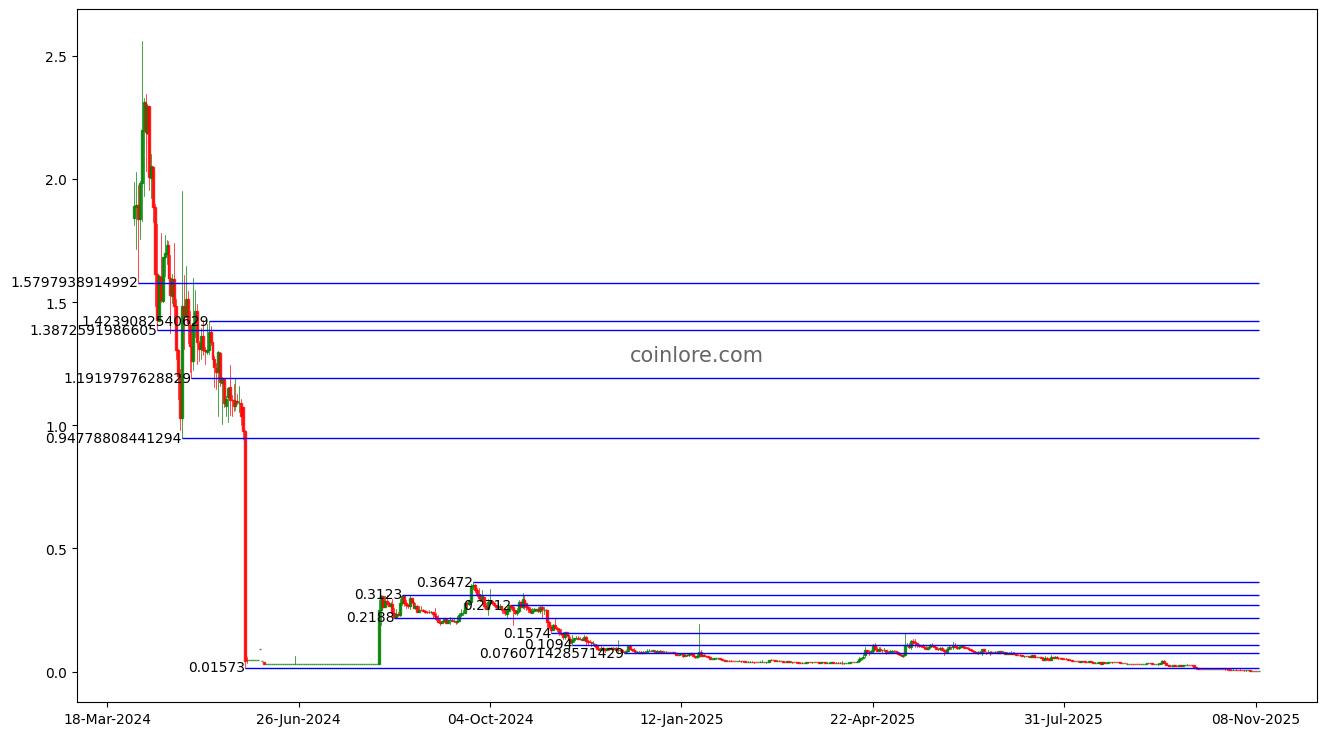 SpaceCatch Support and resistance levels