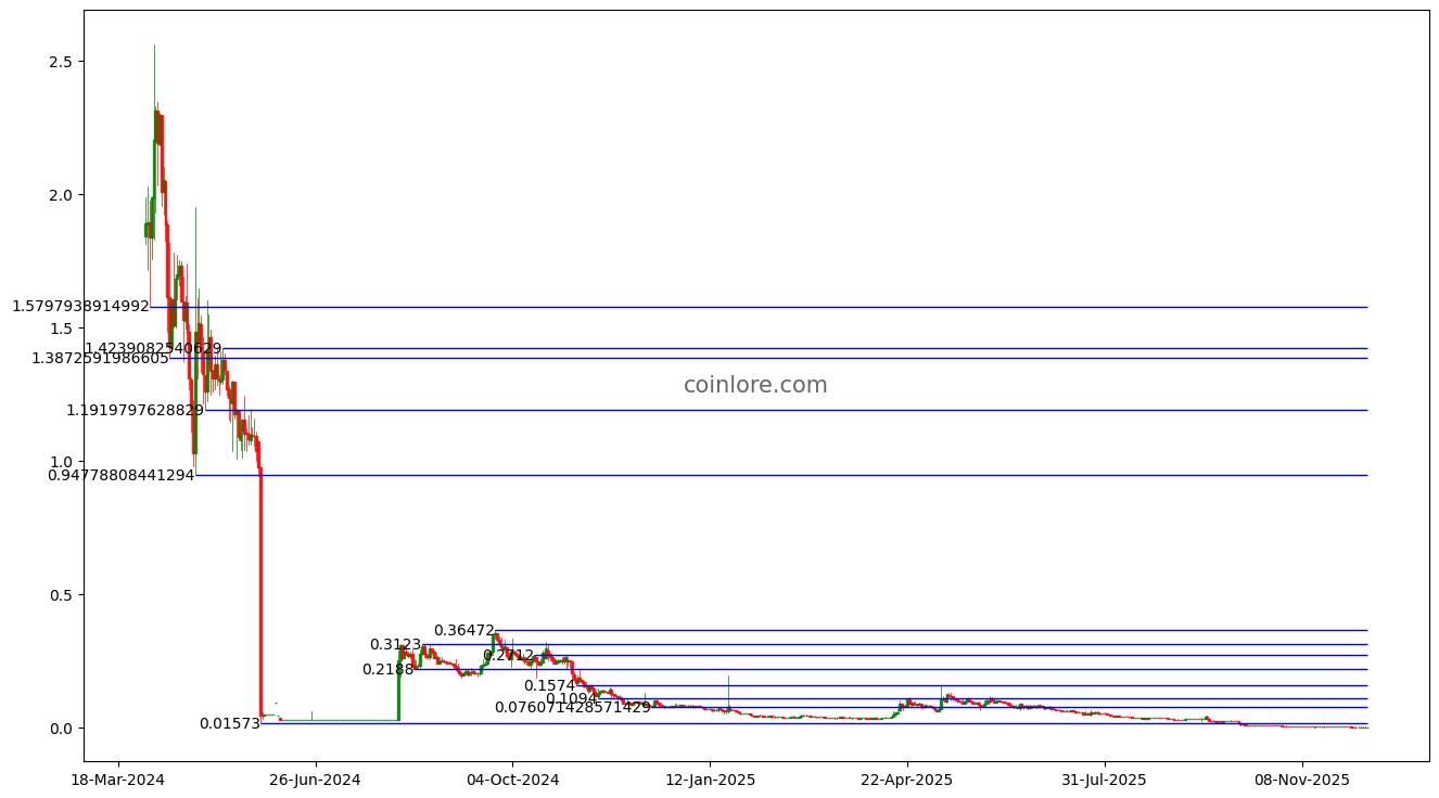 SpaceCatch Support and resistance levels