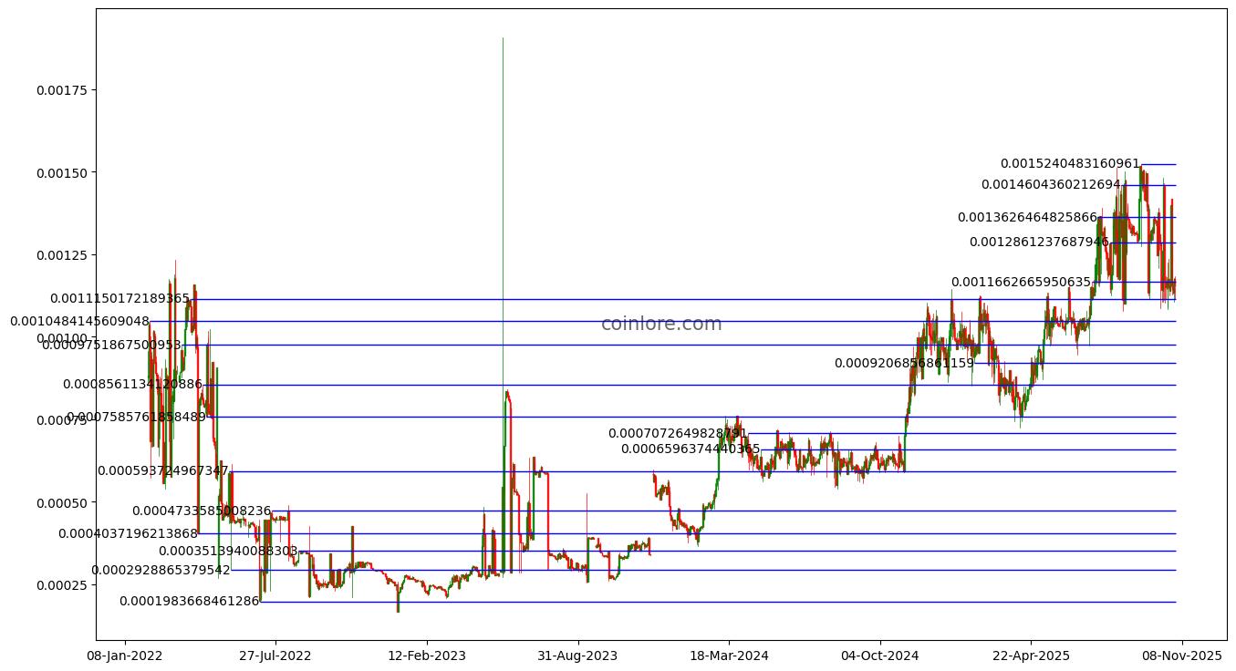 Spacecoin Support and resistance levels