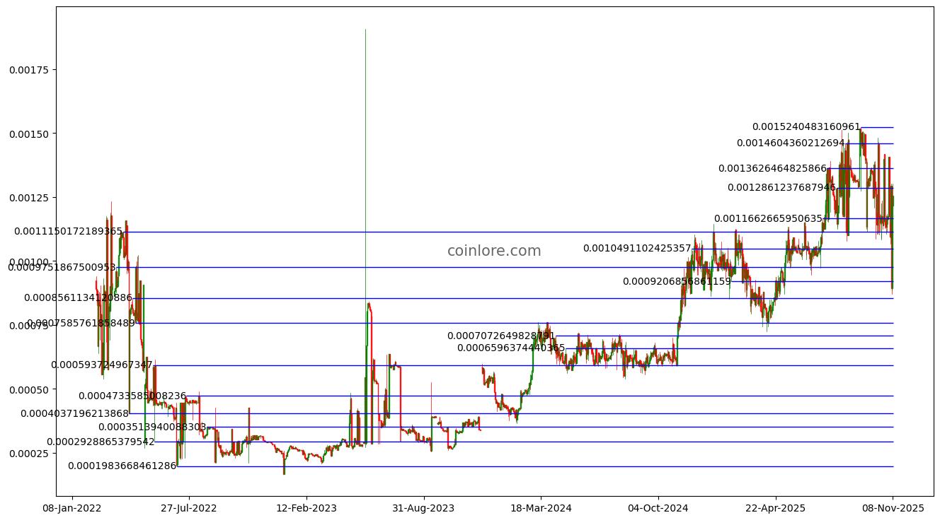 Spacecoin Support and resistance levels