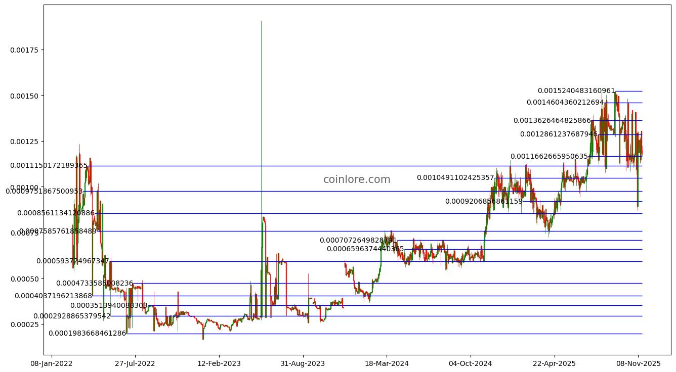 Spacecoin Support and resistance levels