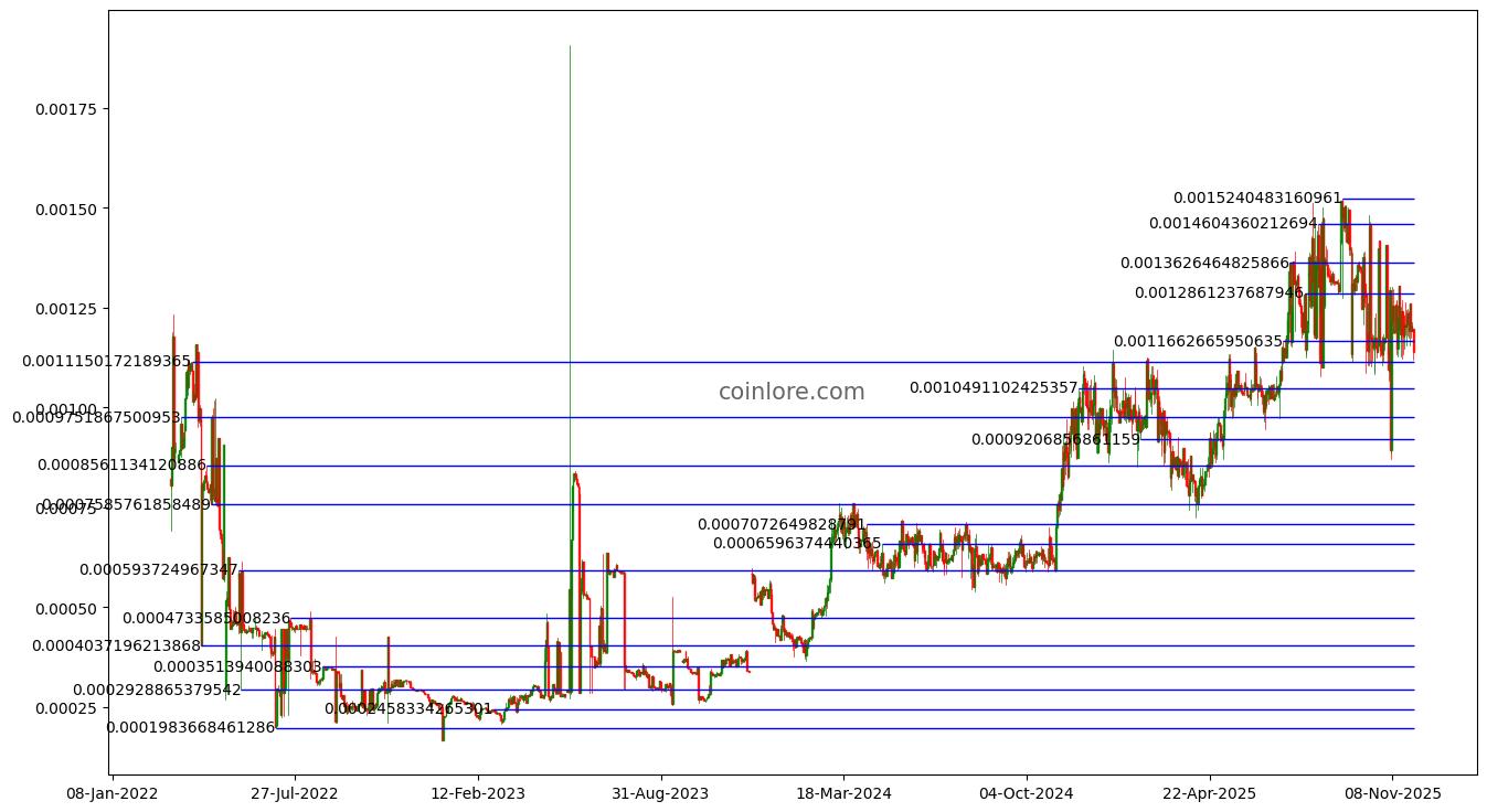 Spacecoin Support and resistance levels