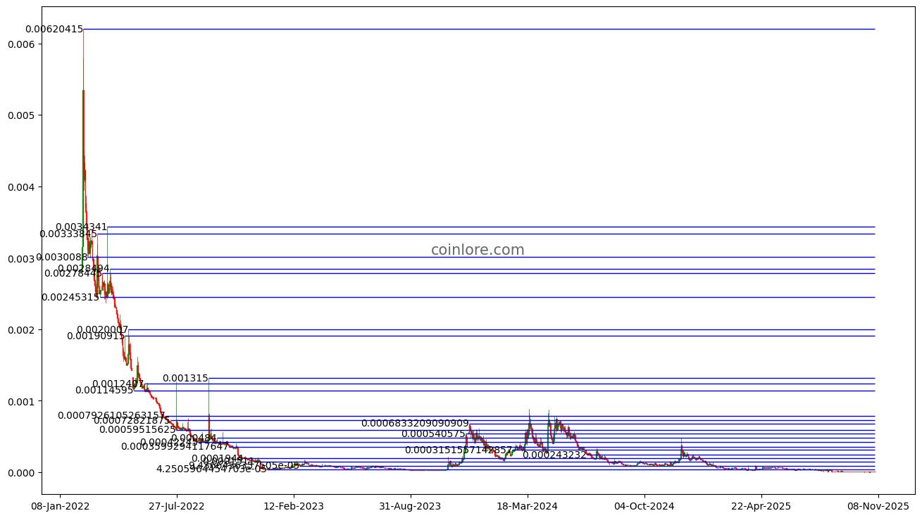 Niveles de soporte y de resistencia de SpaceFalcon