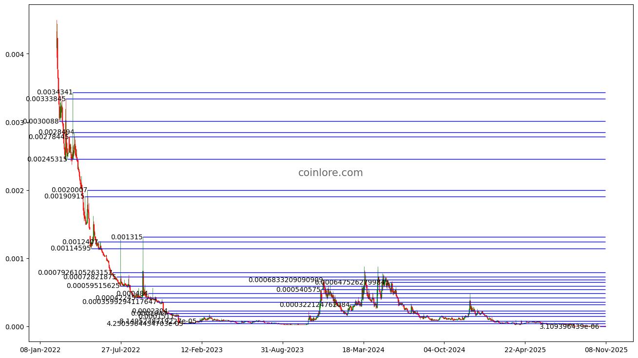 SpaceFalcon Support and resistance levels