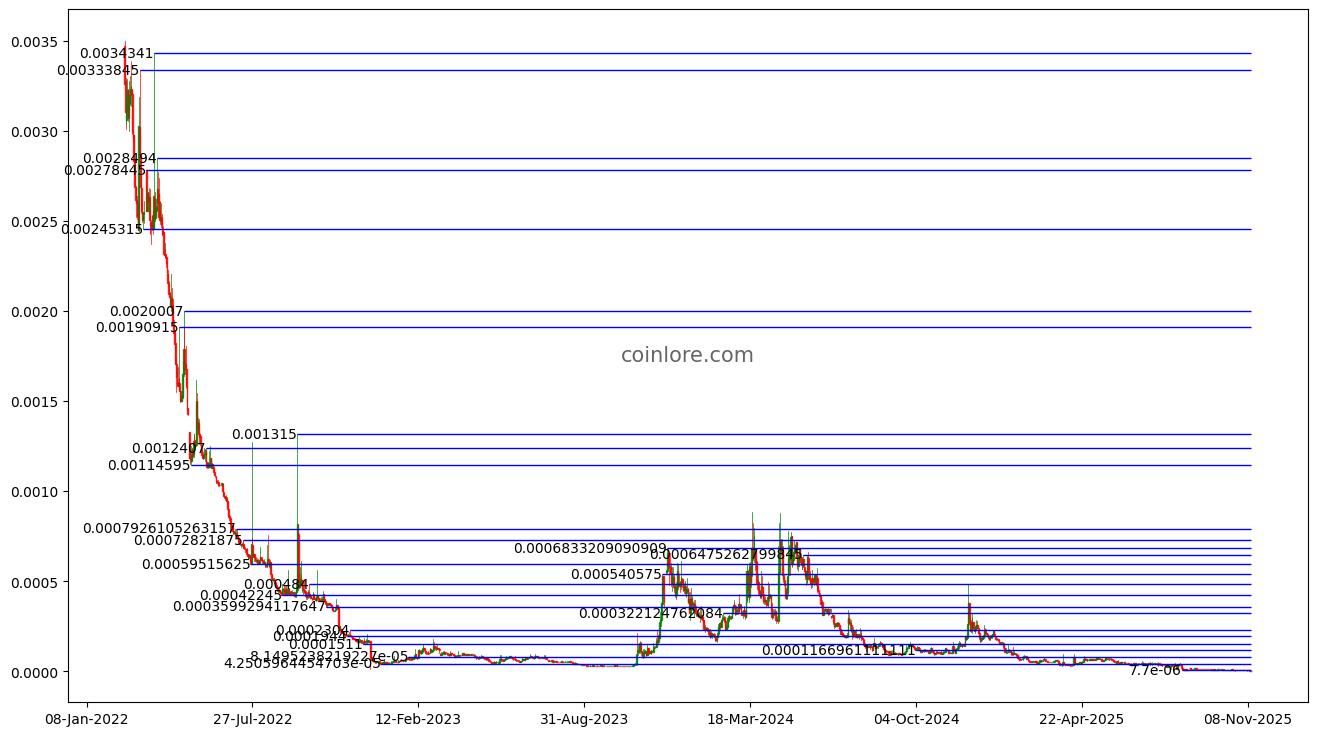 SpaceFalcon Support and resistance levels