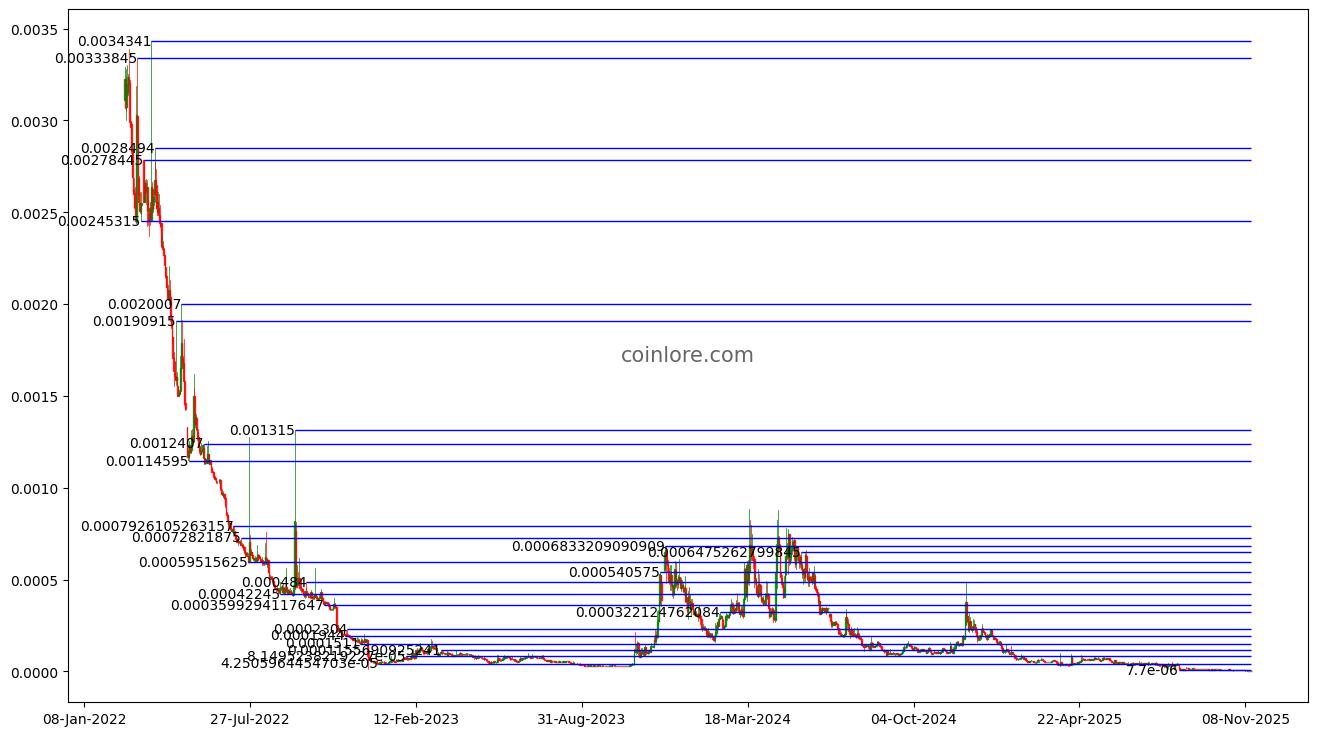 SpaceFalcon Support and resistance levels